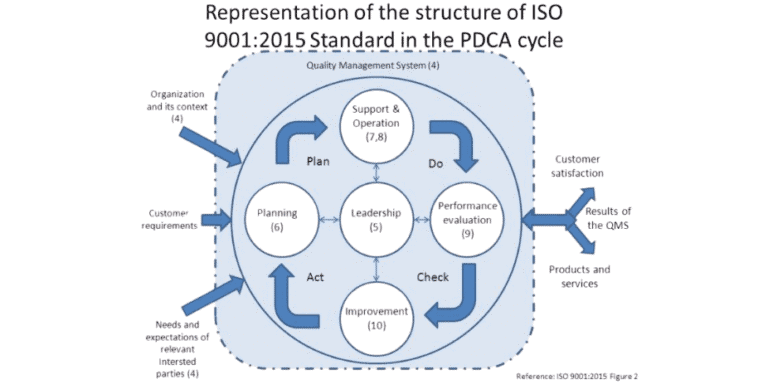 How to Apply the PDCA Cycle Effectively - Pinnaql